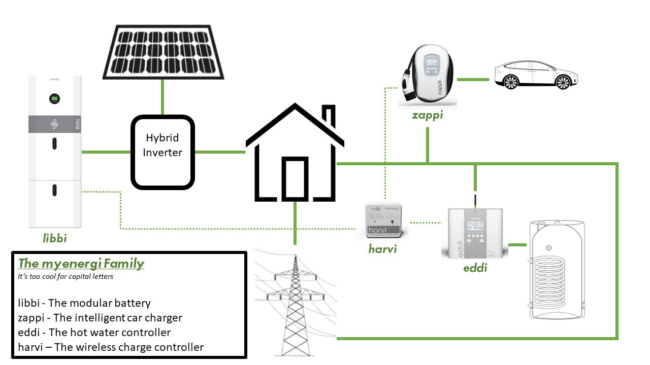 MyEnergi Battery Systems - libbi